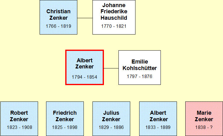 Stammbaum - Albert Zenker 1794 - 1854