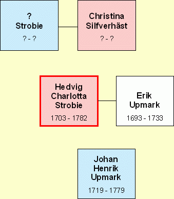 Släktträd - Hedvig Charlotta Strobie 1703 - 1782