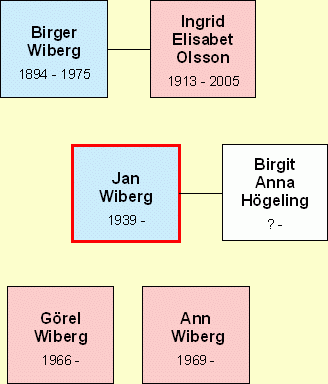 Släktträd - Jan Wiberg 1939