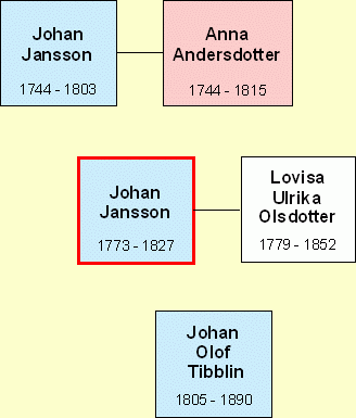 Släktträd - Johan Jansson 1773 - 1827