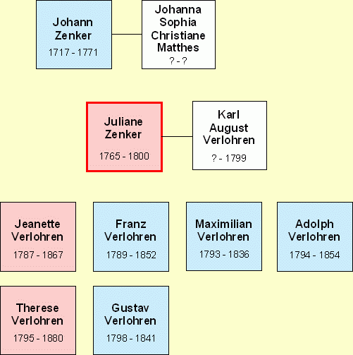 Stammbaum - Juliane Zenker 1765 - 1800