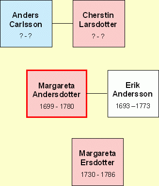 Släktträd - Margareta Andersdotter 1699 - 1780