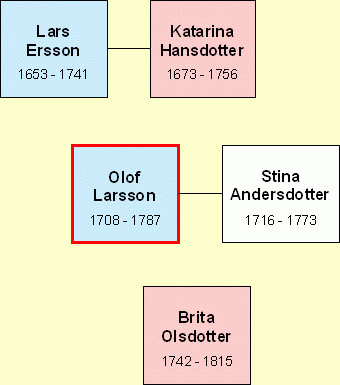 Släktträd - Olof Larsson 1708 - 1787