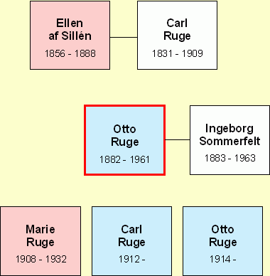 Släktträd - Otto Ruge 1882 - 1961